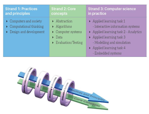 Computer Science - St Pats Castleisland